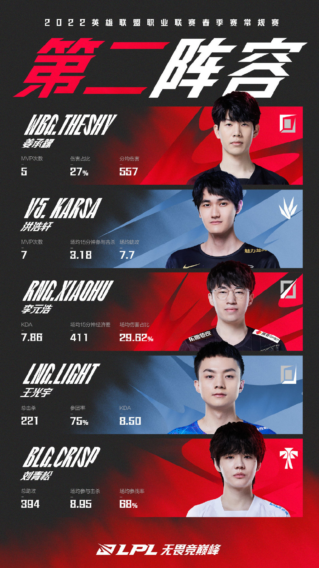 2022LPL春季赛常规赛MVP、最佳阵容公布 Rookie获春季赛常规赛MVP-旅法师营地