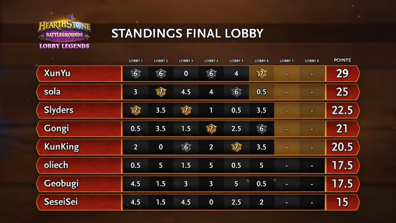 2022战场传奇S8世界锦标赛落幕 荀彧夺冠！-Bennidge-旅法师营地