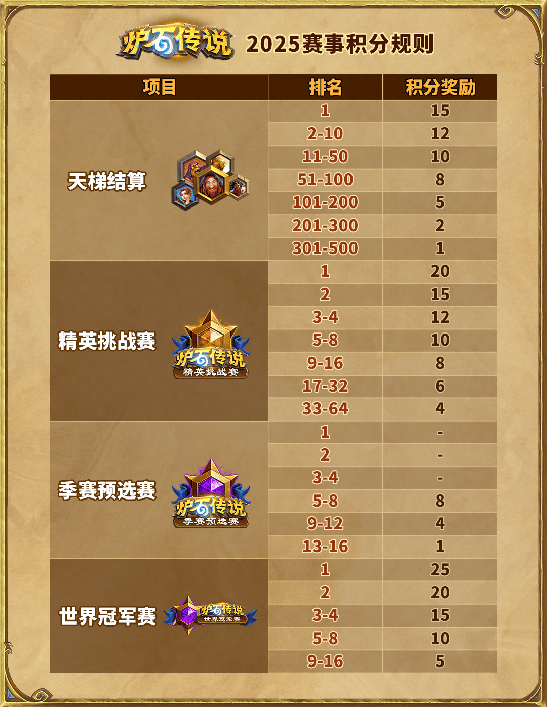 2025国服炉石电竞计划公布 三条渠道 综合积分体系及更多-Bennidge-旅法师营地
