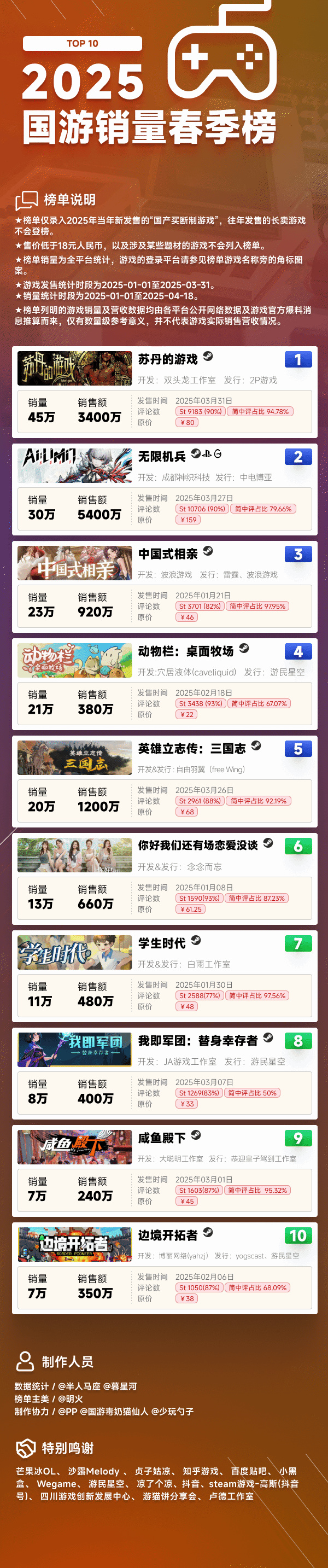 今年春季国游销量榜出炉：《苏丹的游戏》赢得桂冠！-Alansnow-旅法师营地