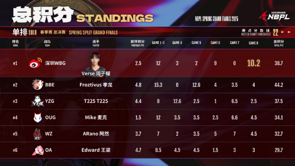 鏖战8局 WBG.Verse勇得2025永劫无间NBPL单排冠军-地狱大大-旅法师营地