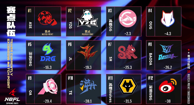 恭喜ASE夺得2025永劫无间NBPL春季赛三排总决赛三排冠军-地狱大大-旅法师营地