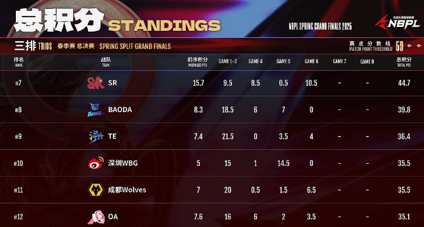 恭喜ASE夺得2025永劫无间NBPL春季赛三排总决赛三排冠军-地狱大大-旅法师营地