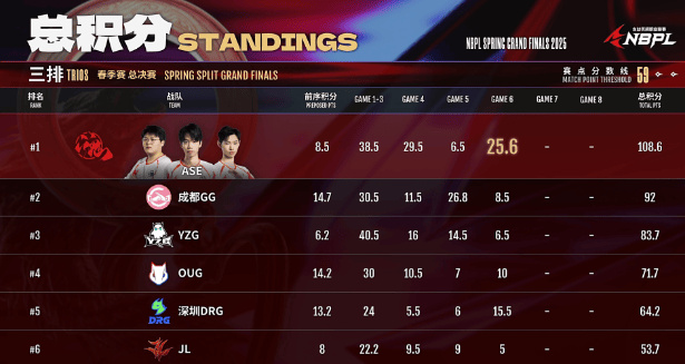 恭喜ASE夺得2025永劫无间NBPL春季赛三排总决赛三排冠军-地狱大大-旅法师营地