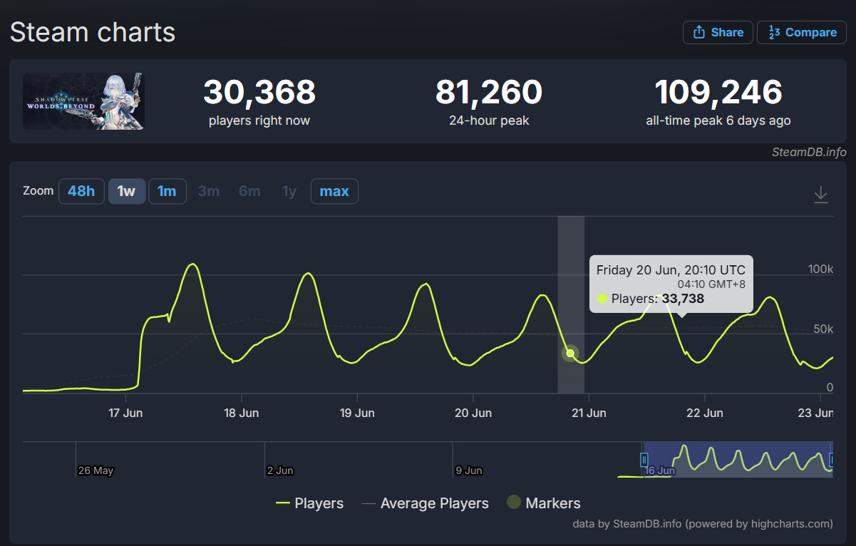 骂归骂 牌还是要打的 《影之诗：超凡世界》steam在线人数超10万-Alansnow-旅法师营地