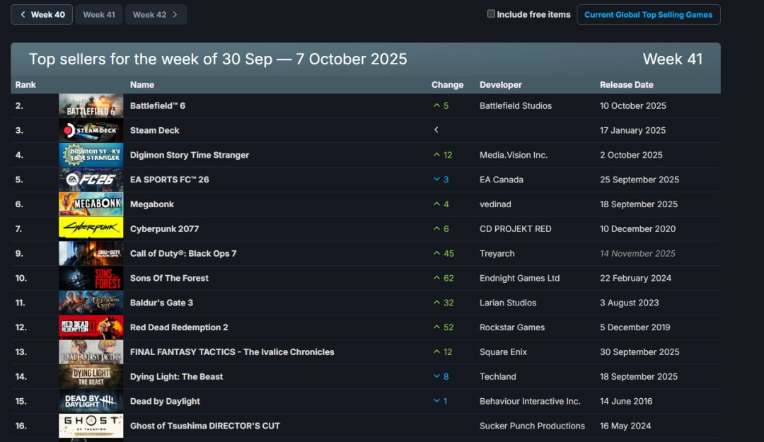Steam新一周销量榜：《战地6》打败《EA SPORTS FC 26》登顶！-Alansnow-旅法师营地